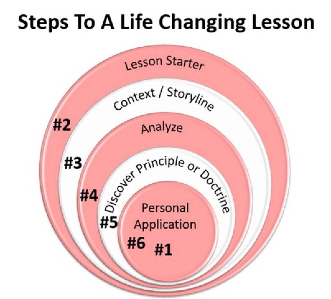 How to Teach a Life-Changing Lesson in 6 Simple Steps - LDS Living